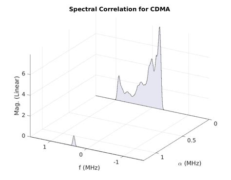 A Gallery Of Spectral Correlation Cyclostationary Signal Processing
