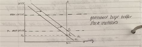Microeconomics Year Market Failure Government Intervention