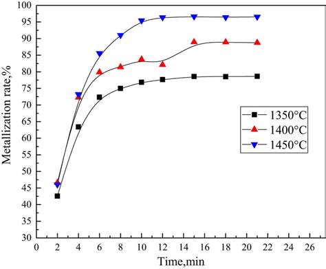 Effect Of Temperature On The Metallization Rate Of Pellets Download
