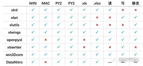 丢掉excel，手把手教你用python操作excelpython不调用pandas可以操作excel吗 Csdn博客