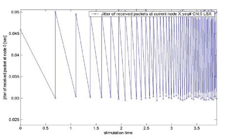 Jitter Vs Simulation Time Download Scientific Diagram