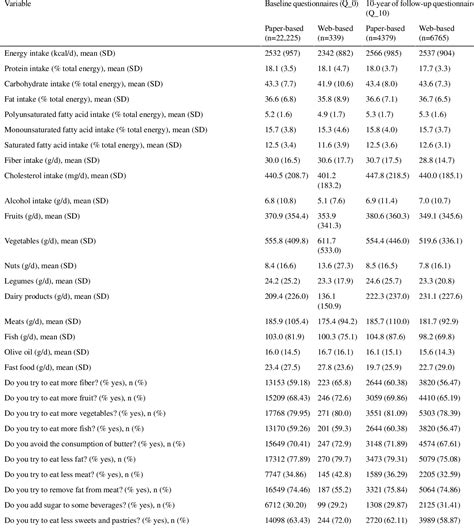 Table 2 From Paper Based Versus Web Based Versions Of Self Administered