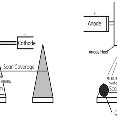 Volume Helical Shuttle Vhs Left Compared To Wide Coverage Detector