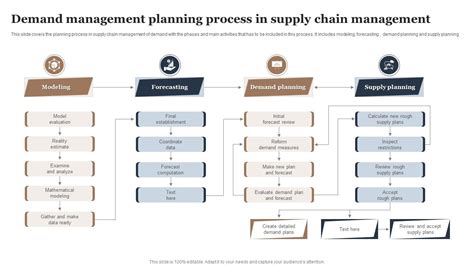 Demand Management Planning Process In Supply Chain Management Ppt Slide