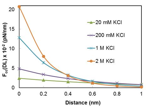 Dl Interaction Between Two Collagen Molecules Depending On The Download Scientific Diagram