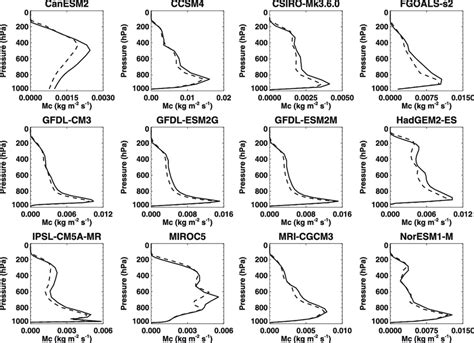 Tropical Mean Vertical Profiles Of Convective Mass Flux Kg M 22 S 21