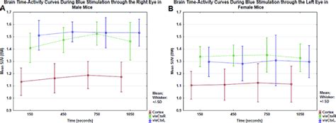 Brain Time Activity Curves The Time Activity Curves Show That In Male