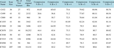 test vector compression percentage several iscas 85 benchmark