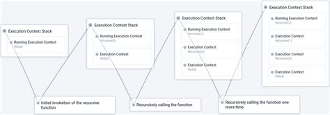 The Ecmascript “executable Code And Execution Contexts” Chapter