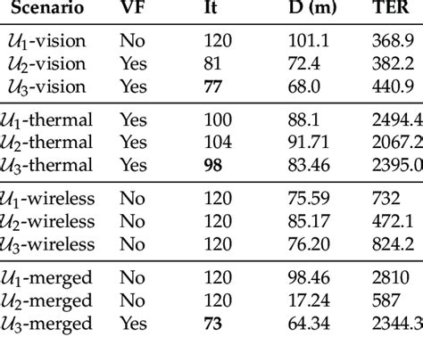Results Of Rgsa Tests Vf Victim Found It Iterations D Distance Download Scientific