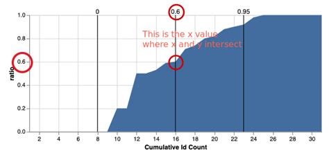 Visualization How To Use A Rule Mark On The Quartiles Of The X Axis