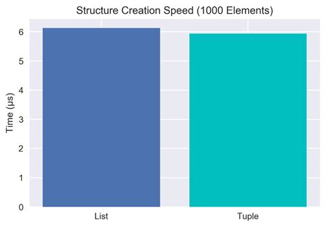 Are Tuples Faster Than Lists Zwmiller