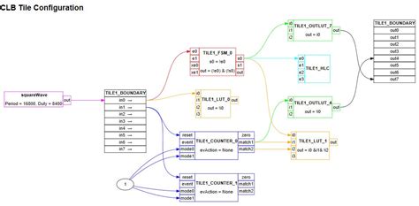 Ccstms320f28379d Clb Sysconfig Gtkwave C2000 Microcontrollers