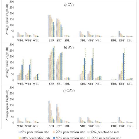 Average Queue Length For All Movements Of The Intersection Download Scientific Diagram