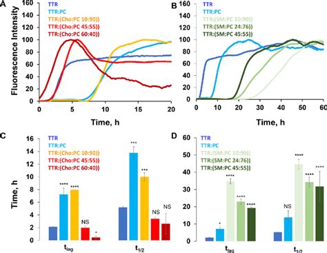 Tht Aggregation Kinetics Of Ttr In The Lipid Free Environment And In