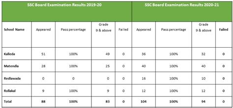 Class 10 Marks 1 1 Rural Development Foundation