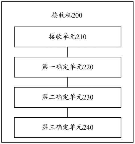 信道估计方法及接收机与流程