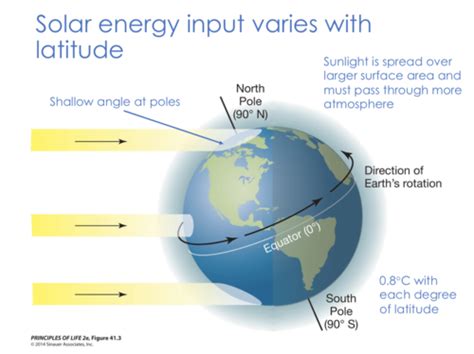 Variable Weather And Climate Flashcards Quizlet