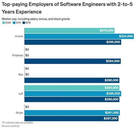 What Do Software Engineers Get Paid Ieee Spectrum