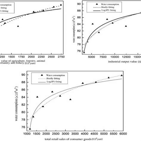Logarithm Fitting Curve Of Year And Each Index Download Scientific