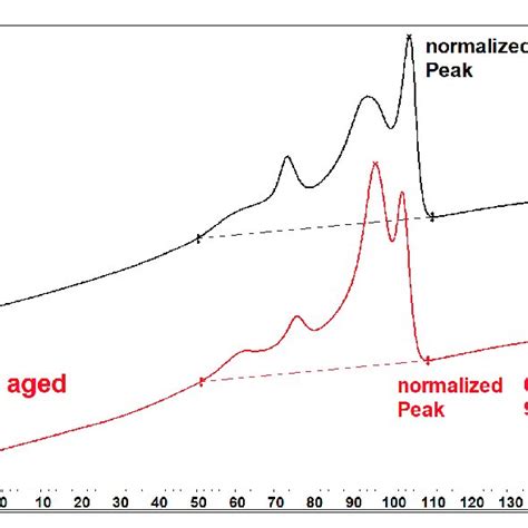 Dsc Heating Curves Of Pe D Download Scientific Diagram