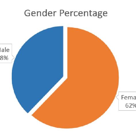 Gender Percentage File And Attributes Download Scientific Diagram