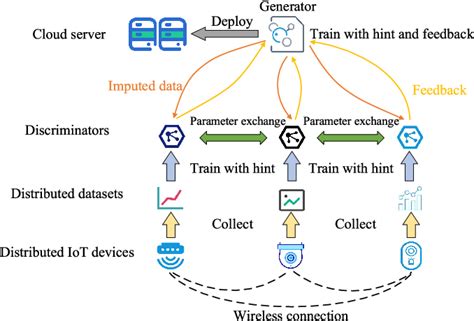 Figure 2 From An Efficient Architecture For Imputing Distributed Data