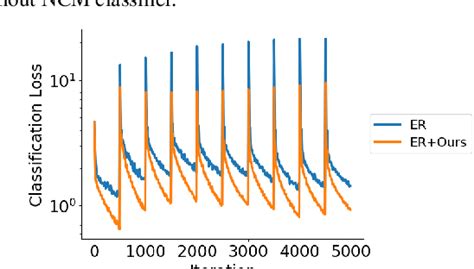 Figure 1 From Improving Plasticity In Online Continual Learning Via