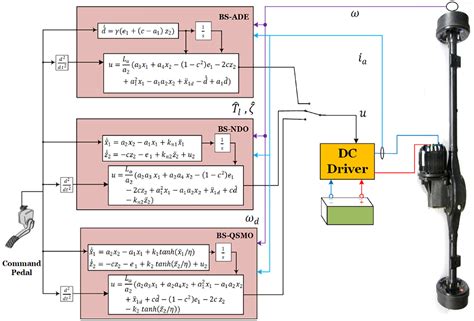 Ultimate Bounded Observer Based Control Of Electrical Vehicle Driven By Dc Motor System With