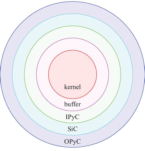 Typical Triso Coated Fuel Particle Geometry Download Scientific Diagram