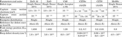 Simulation Parameters Of Defect States Densities And Electron Hole