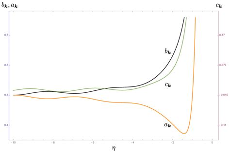 The Time Variation Of The Covariance Matrix Elements For Mode K The