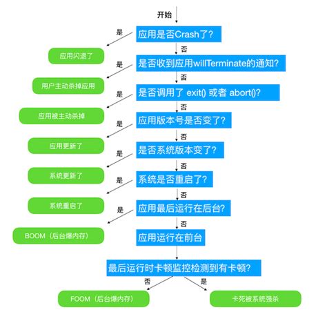 [转载] matrix for ios macos 卡顿监控原理 微言 wyanassert 个人工作总结