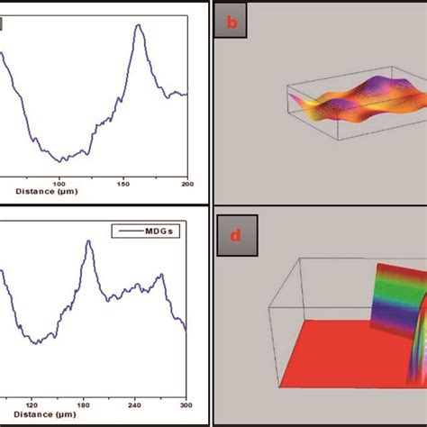 Ad Sem Plot Profiles Of Mdgs Download Scientific Diagram