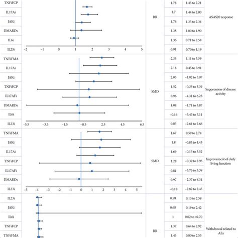Forest Plot Main Network Meta Analysis Reference To Pla Rr Risk Download Scientific Diagram