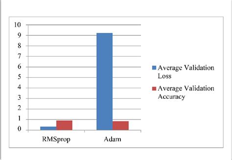 Figure 2 From Performance Evaluation Of The Deep Learning Based
