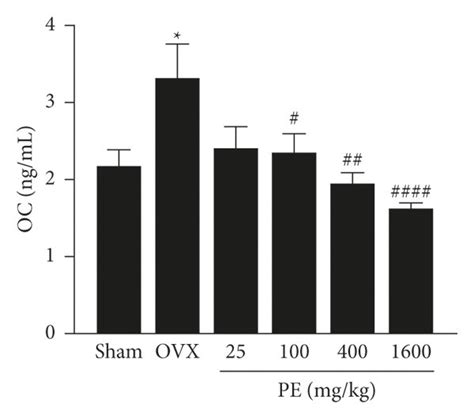 Effects Of Pe On A Femur Bone Mineral Density Bmd B Estradiol
