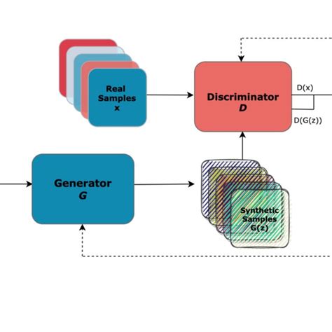 An Overview Of The Architecture Of Gans Showing The Function Of Both