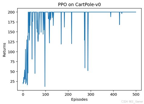 【动手学强化学习】part8 Ppoproximal Policy Optimization近端策略优化算法ppo截断的伪代码 Csdn博客