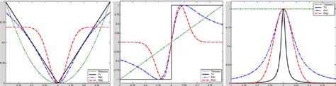 Well Known Regularization Functions And Their Qualitative Shapes A Download Scientific