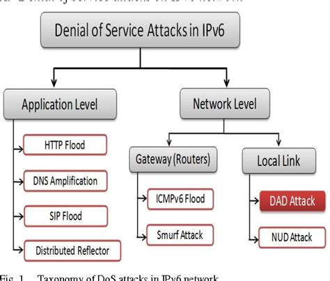 Figure 1 From Denial Of Service Attack In Ipv6 Duplicate Address