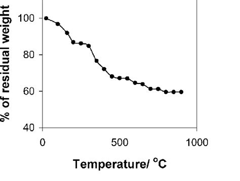 Dependence Of Percentage Of Residual Weight As Function Of Temperature