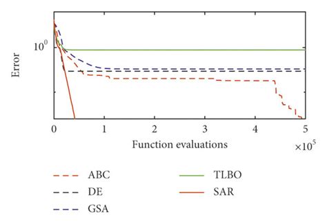 convergence curves of sar and the compared algorithms a f2 b f3