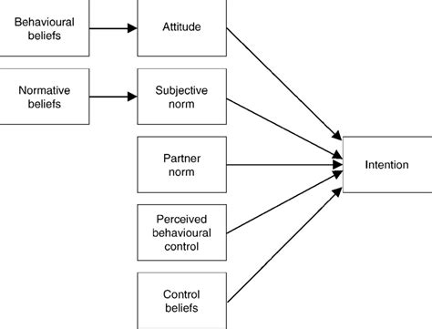 Revised Theoretical Model Explaining Condom Use Intentions Download