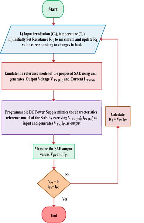 flow chart describing the working of the online tracking algorithm 6