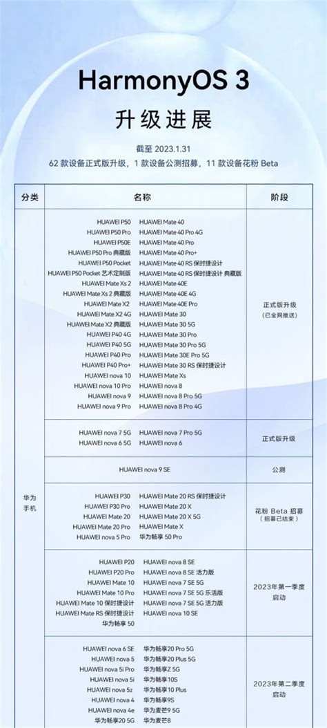 These 74 Huawei Devices Installed HarmonyOS 3 List Huawei Central