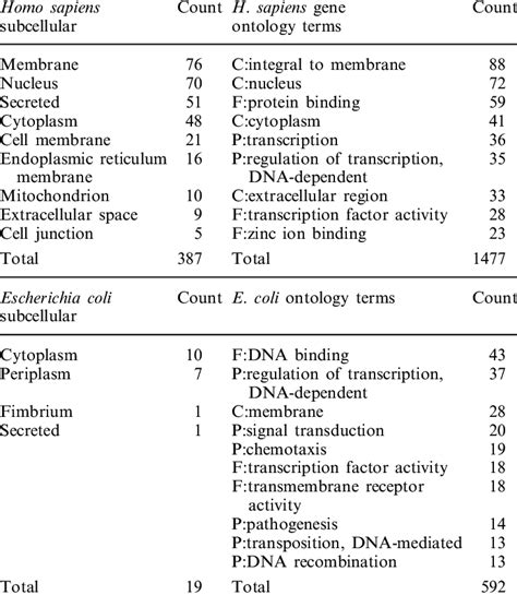 Statistics On Newly Detected Hth Proteins Of Subcellular Location And