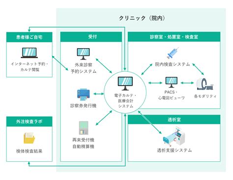 在宅クリニック・無床診療所～中小規模病院向け「セコム・ユビキタス電子カルテ」｜病院向け電子カルテ｜セコム医療システム株式会社｜セカンドラボ