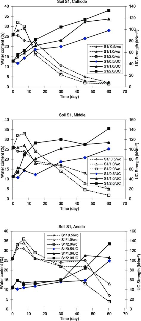 Strength And Water Content Variation At Cathode Middle And Anode For
