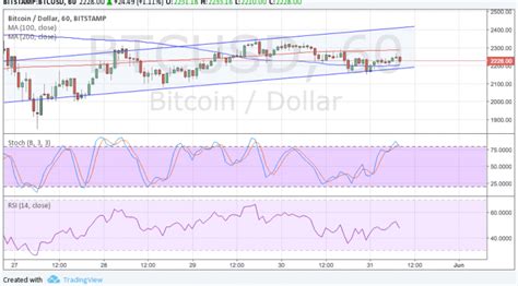 Bitcoin BTC USD Price Technical Analysis For May